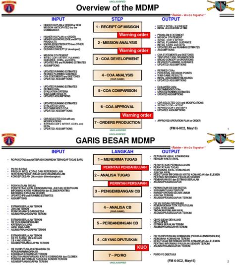 Overview Of The Mdmp Output Step Input Pdf Business