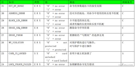 Stm32f4x Sdio六 例程讲解 Sdpoweronstm32 Sdio引脚 Csdn博客