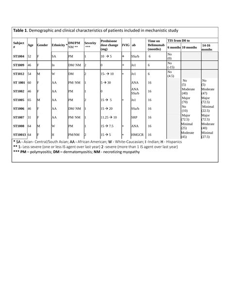 B Cell Phenotype In Adult Patients With Idiopathic Inflammatory