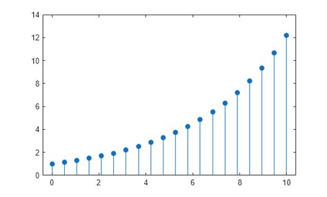 Stem Plot Discrete Sequence Data Matlab