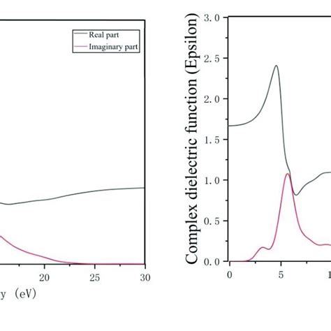 Complex Dielectric Function Of A Intrinsic B Cs Doped C