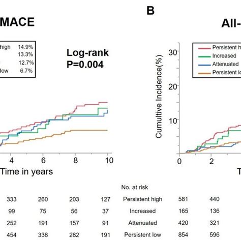 Kaplanmeier Curve For Major Adverse Cardiovascular Events Mace And