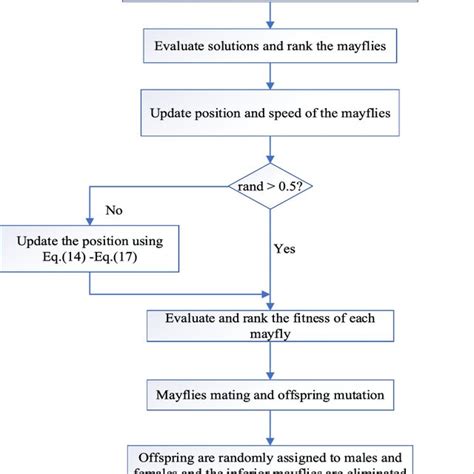Convergence Plot And Boxplot For The Fixed Dimension Multimodal