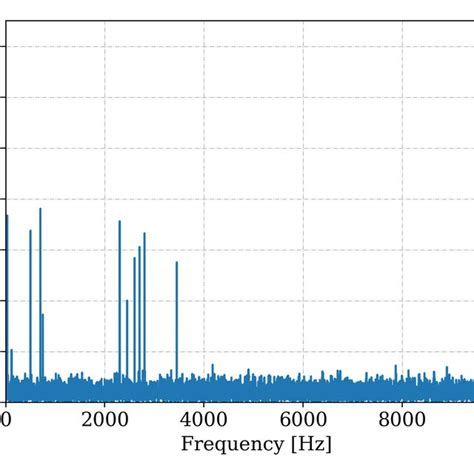 Examples Of Vibration Signals For Case 1 Download Scientific Diagram