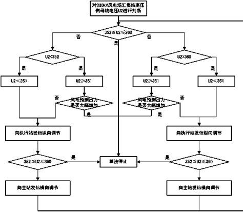 Voltage Control Method Of 330kv Wind Farm Collection Substation