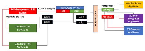 Cabling The Network ThinkAgile VX Series Appliance Certified Nodes Lenovo Docs