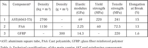 Table 1 From Bending And Lateral Crushing Behavior Of A Gfrp And Pa6