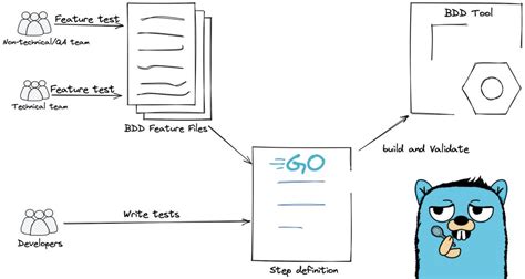 bdd test in go r golang