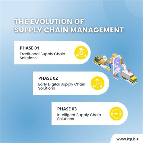 Intech Partner Itp On Linkedin Supplychainevolution Sap Erp Smartsupplychains