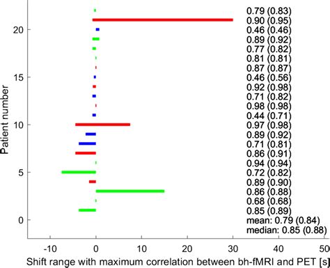 Patient Specific Shift Ranges With Maximum Correlation Between The