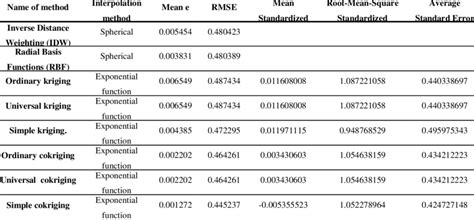 Spatial Correlation Analysis Of Kriging Methods By Different Models