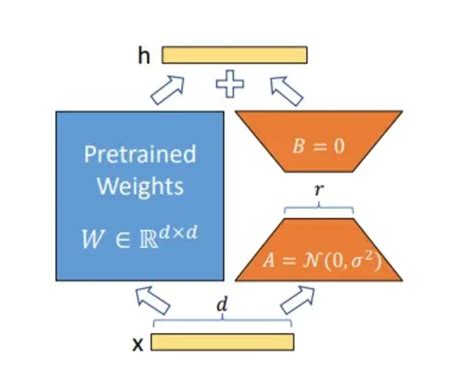 Lora Demystifying Low Rank Adaptation For Large Language Models By Jeevan Sreerama Medium