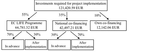 Project Financing Scheme Created By Authors Download Scientific Diagram