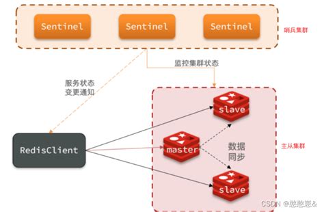 Java面试必问题31：redis必问篇redis 分片 弹性伸缩 Csdn博客