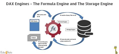 Bharti Singhal On Linkedin Dax Engines The Formula Engine And The