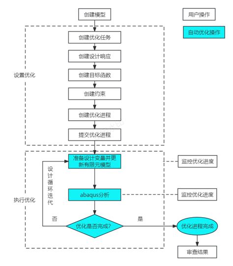 使用abaqus进行结构优化abaqus拓扑优化 Csdn博客 使用abaqus进行结构优化abaqus拓扑优化 Csdn博客