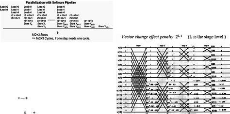 Parallelization With Software Pipeline With The Previous Analysis If
