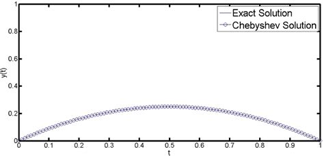 Graph For The Solutions Of Example Download Scientific Diagram