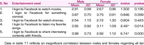 T Test Analysis Entertainment Need Download Scientific Diagram