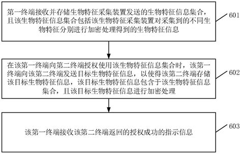 一种授权方法以及相关装置与流程