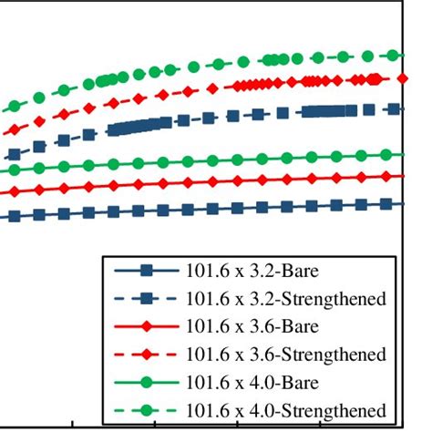Moment Capacities Curves Of Bare And Cfrp Strengthened Chs Members With Download Scientific