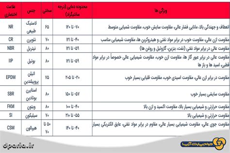 گسکت چیست 6 نمونه کاربرد آن در صنعت دوام پارت آریا