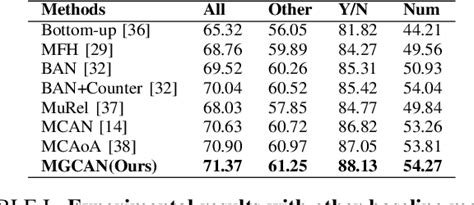 Table I From Multi Granularity Cross Attention Network For Visual Question Answering Semantic