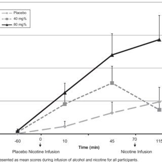 Self Rated Stimulant Alcohol Effects As Reflected By The Biphasic Download Scientific Diagram