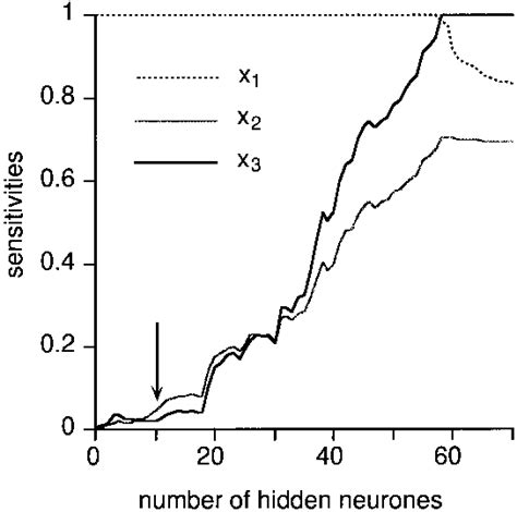 sensitivities of input neurons calculated by method b for the additive download scientific