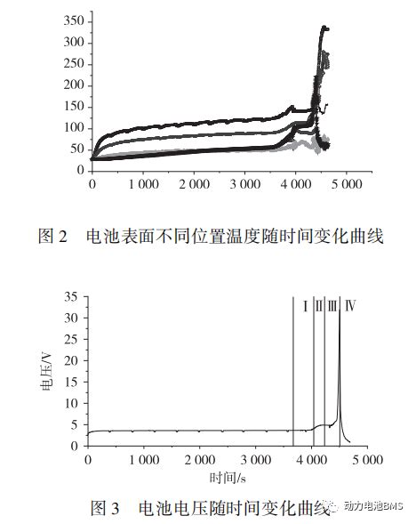 磷酸铁锂动力电池过充安全特性试验研究汽车技术汽车测试网