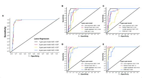 Internal Validation Of Four Models By Four Methods A Models