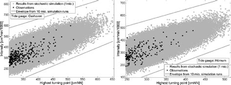 Figure 1 From Assessing The Hydrodynamic Boundary Conditions For Risk Analyses In Coastal Areas