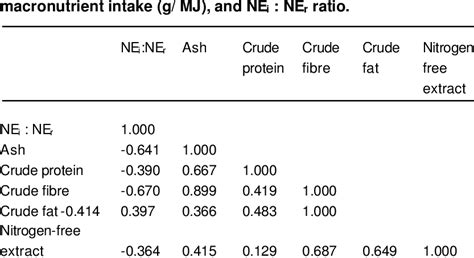 Linear Correlation Coefficients For Relations Between Download Table