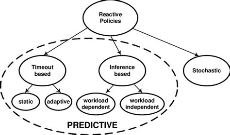 Taxonomy Of Reactive Policies Download Scientific Diagram