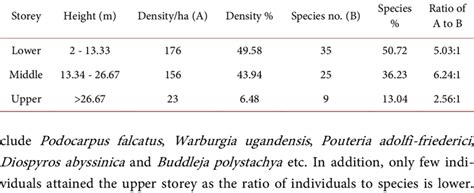 Density Species Number And Individuals To Species Ratios By Storey