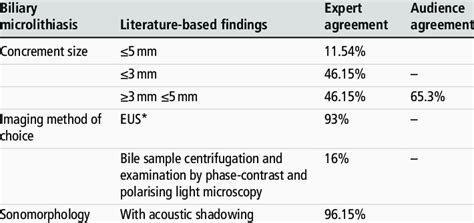 Agreement On Definition Of Biliary Microlithiasis Download Scientific