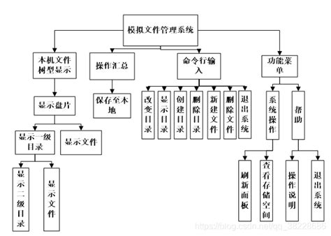 Java 实现模拟文件管理系统模拟实现 个简单的 级 件管理系统要求做到以下 点 1 可以实现常 Csdn博客