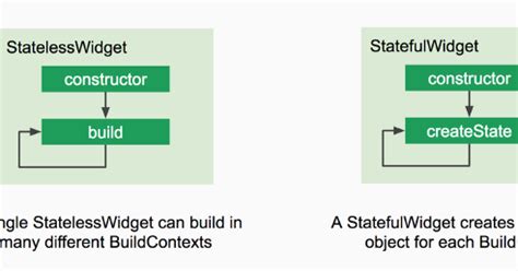 What Is The Difference Between A StatelessWidget And A StatefulWidget In Flutter