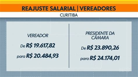 Vereadores De Curitiba Aprovam Reajuste Nos Próprios Salários