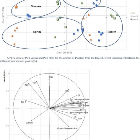 A Principal Component Analysos Pca Score Of Pc1 Versus And Pc2 Plots