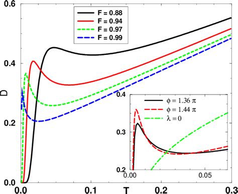 Figure 4 From Giant Diffusion And Coherent Transport In Tilted Periodic Inhomogeneous Systems