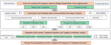 Evaluation Of The Coordinated Development Of The Populationeconomy” In Counties Within The