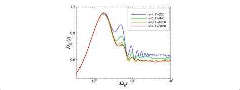 Time Dependent Reduced Self Diffusion Coefficient D E T Versus The Download Scientific