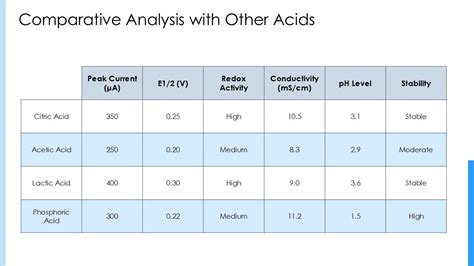Cyclic Voltammetry Citric Acid Ppt Example Acp Ppt Slide