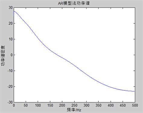 数字信号处理之经典谱估计与现代谱估计数字信号处理之经典谱估计与现代谱估计 Csdn Csdn博客