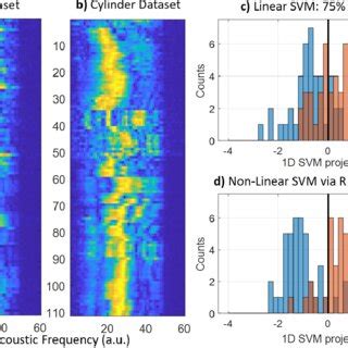 Non Linear Svm Using Distributed Feedback The Sonar Dataset Consisted