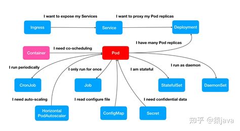 Docker是什么?k8s又是什么?如何从0到1实战docker与k8s全流程部署? 知乎 Docker是什么?k8s又是什么?如何从0到1实战docker与k8s全流程部署? 知乎