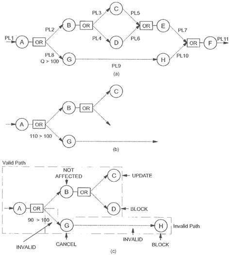 Example Effects Of An Exception On The State Of A Workflow Download