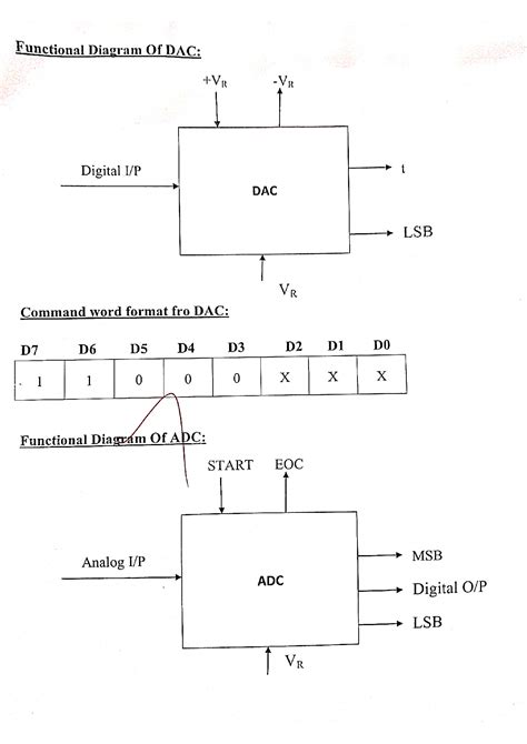 Solution Interfacing Of Dac And Adc Studypool