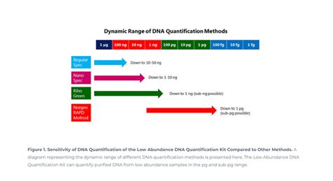Norgen Biotek™ Low Abundance Dna Quantification Kit 48 Samples
